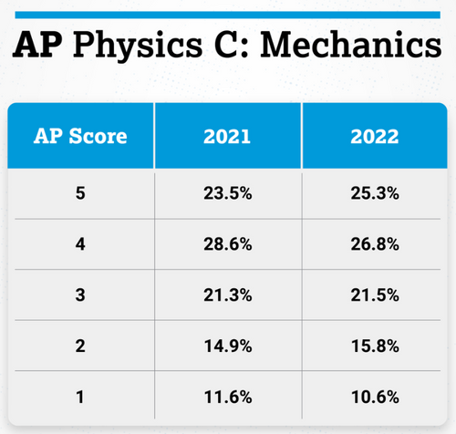 AP Physics C Mechanics | Mingde College