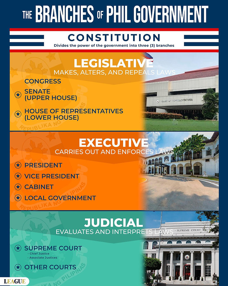 THE BRANCHES OF PHIL GOVERNMENT