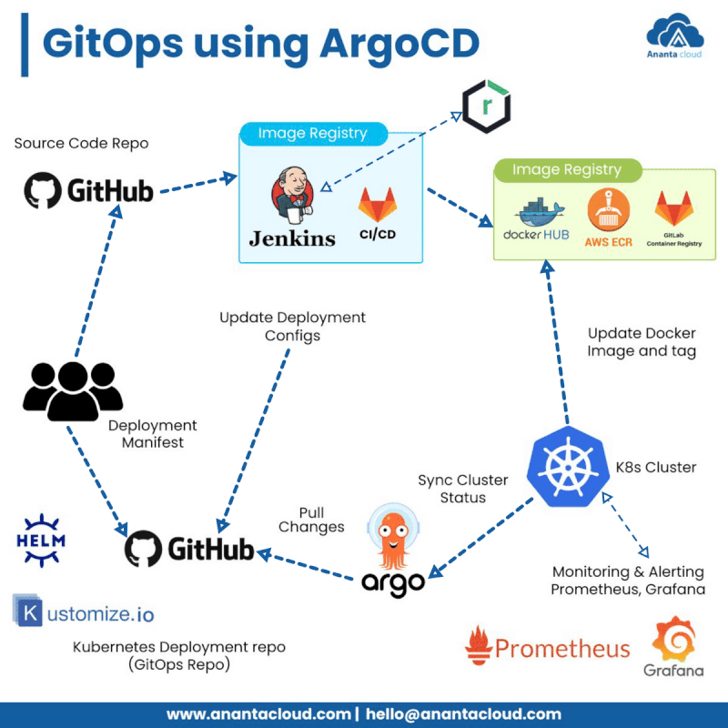 Why DevOps Teams Are Switching from Classic CI/CD to GitOps with ArgoCD