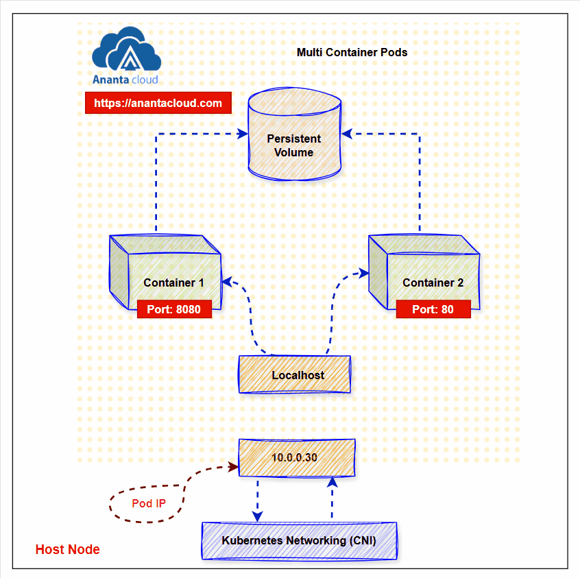 Understanding Kubernetes Pods: Types, Pod YAML Structure, Lifecycle