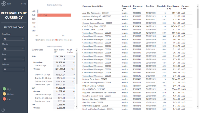 Power BI Accounts Receivable Reports for Business Central