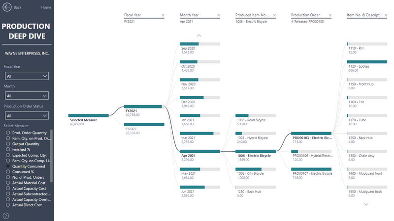 Power BI Manufacturing Reports for Business Central