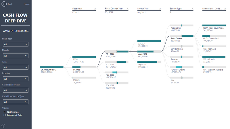 Power BI Cash Flow Reports for Business Central