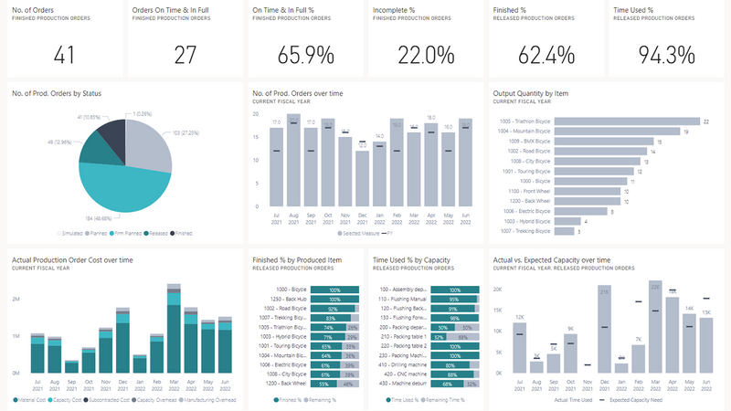 Power BI Manufacturing Reports for Business Central