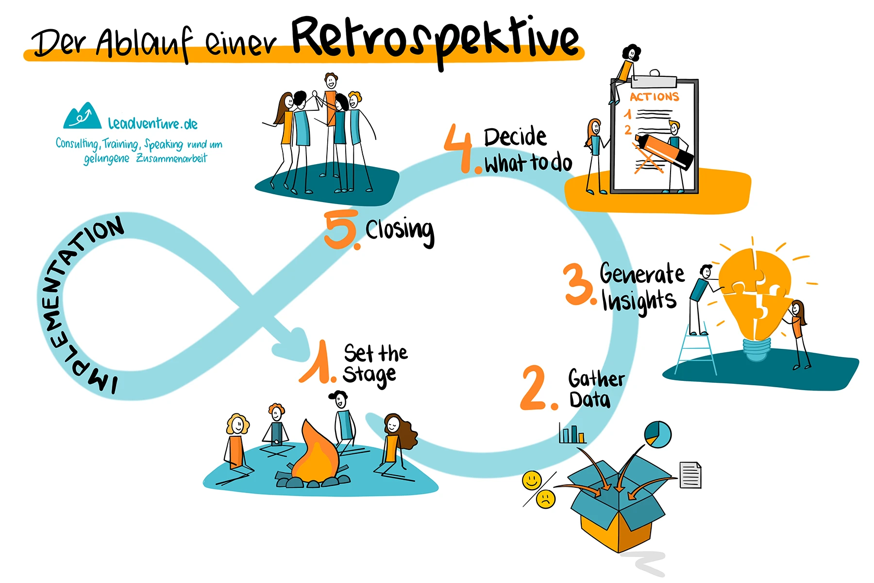 Retrospektiven – die besten Methoden, Ideen und Vorlagen
