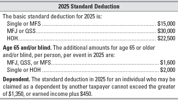 THE Tax Question: Standard or Itemize