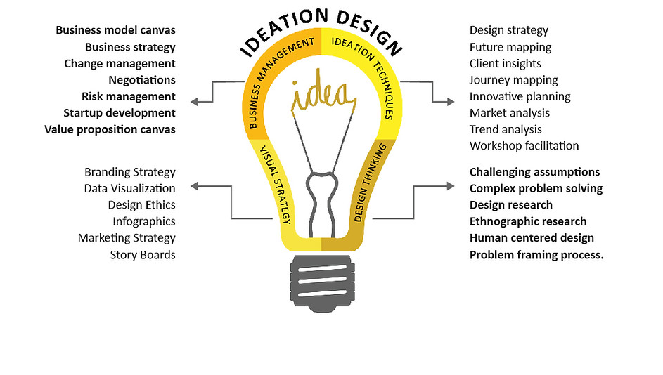 Ideation design | Ideation Design