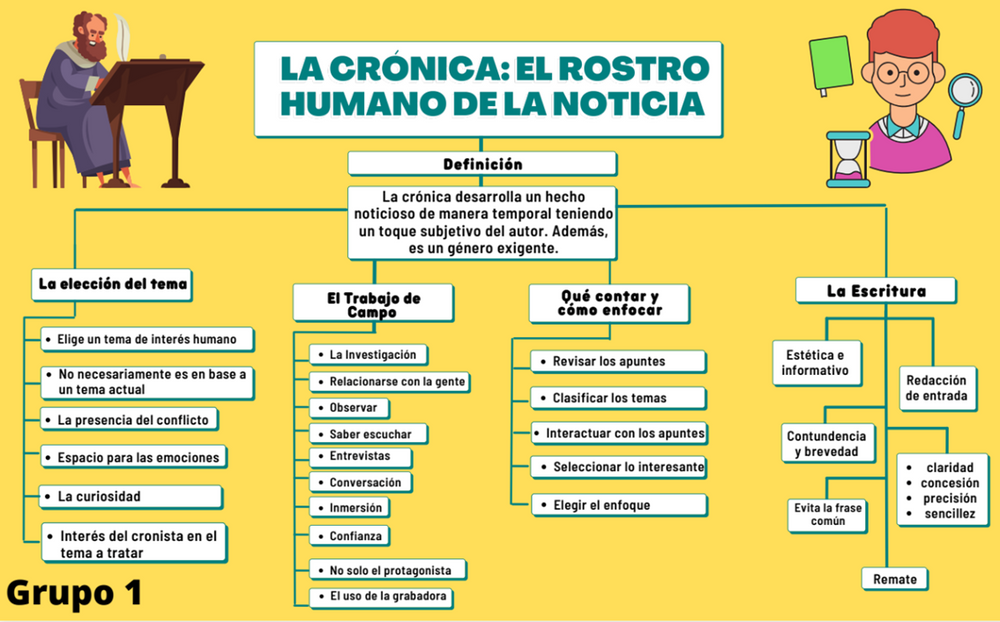 Mapa conceptual: La crónica