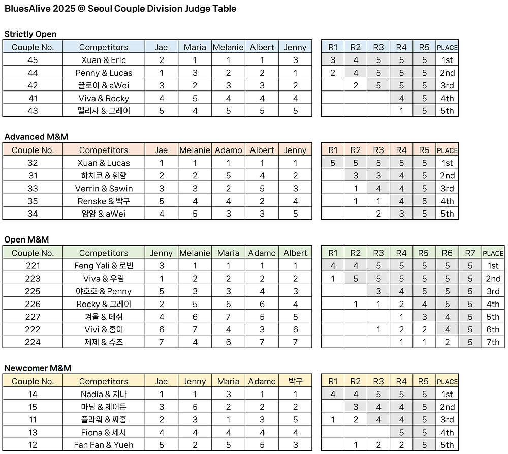 대회 심사표 공개 Competition Judge Tables