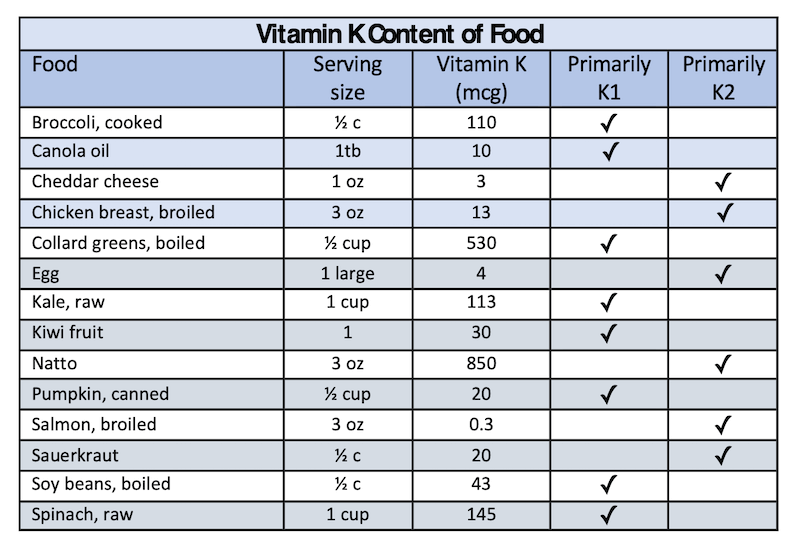 Are We OK on Vitamin K?