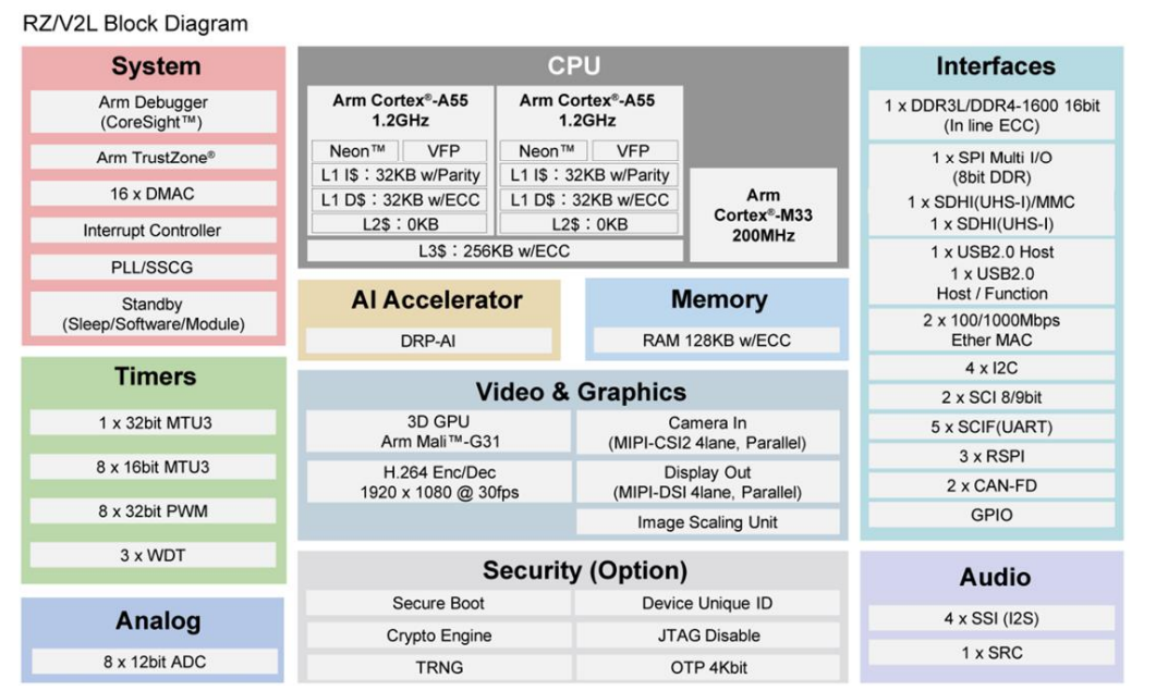 A look at the Avnet RZBoard