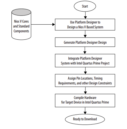 Creating a Nios V/m Hardware Subsystem