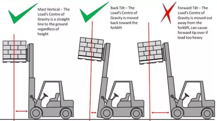 Understanding Diesel Forklift / Electric Forklift Load Center (Singapore)