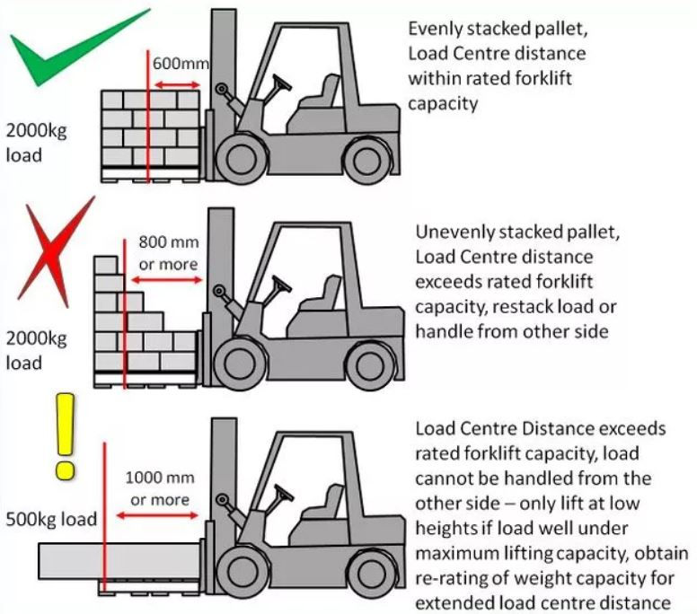 Understanding Diesel Forklift / Electric Forklift Load Center (Singapore)