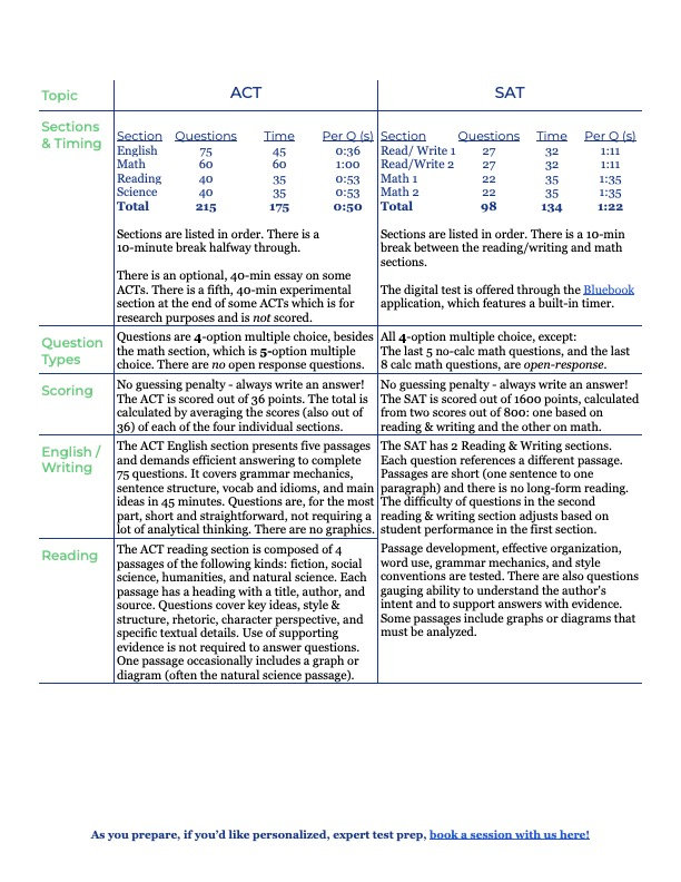 Complete ACT vs SAT Comparison | Spokes on a Wheel