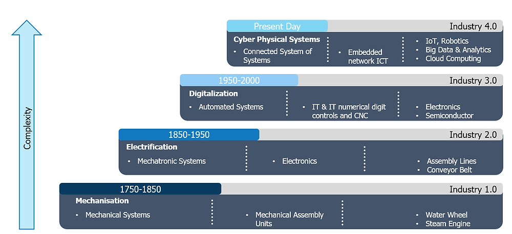 Introduction to Industry 4.0