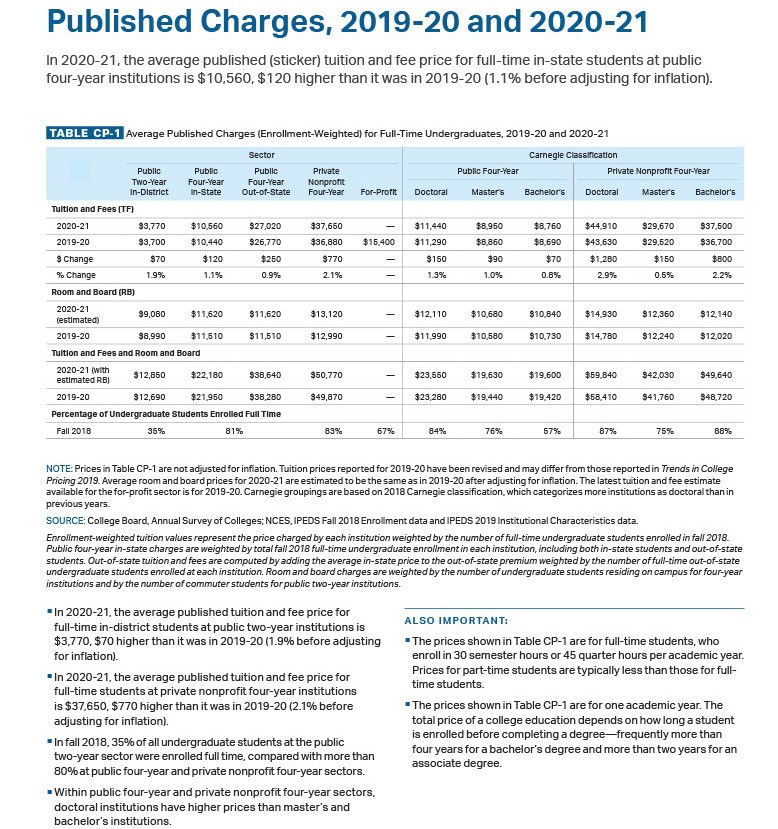 Tuition, Fees, Room and Board ....