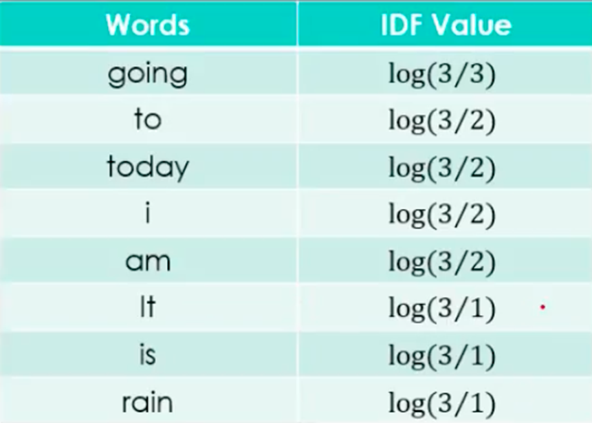 What is TF( Term Frequency) and IDF(Inverse Document Frequency) In ...