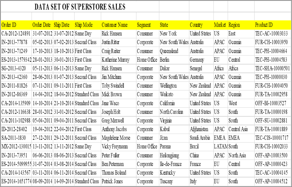 Analysing the Superstore Sales Dataset Using Tableau | Tableau Project ...