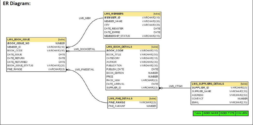 Library Management System (LMS) - MySQL | MySQL Assignment Help ...