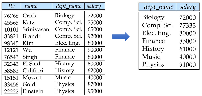 What Is SQL?