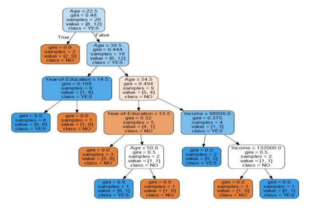 Creating Decision Tree Using Mini-impurity-decrease | What is mini ...