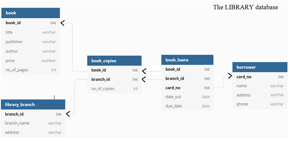 Oracle Database Practice Set | Libraries Relational Database Schema