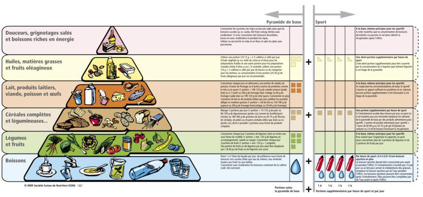 La pyramide alimentaire