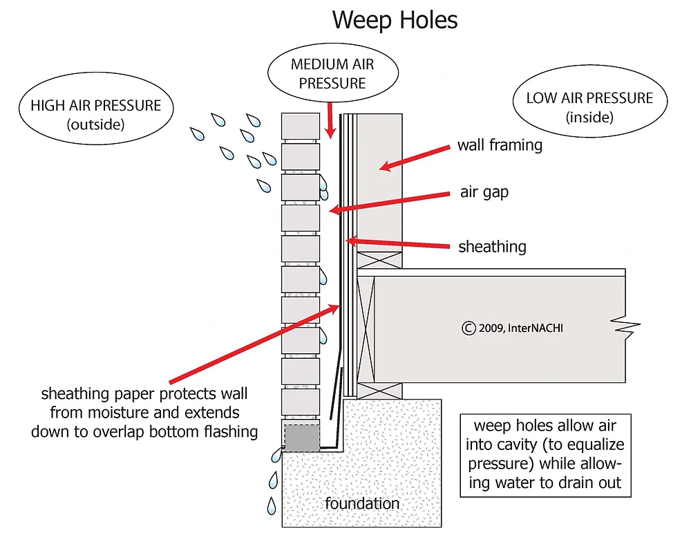 Understanding Weep Holes: Their Purpose, Maintenance, and Importance