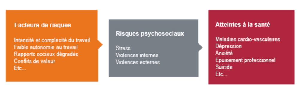 C'est quoi exactement les risques psychosociaux?