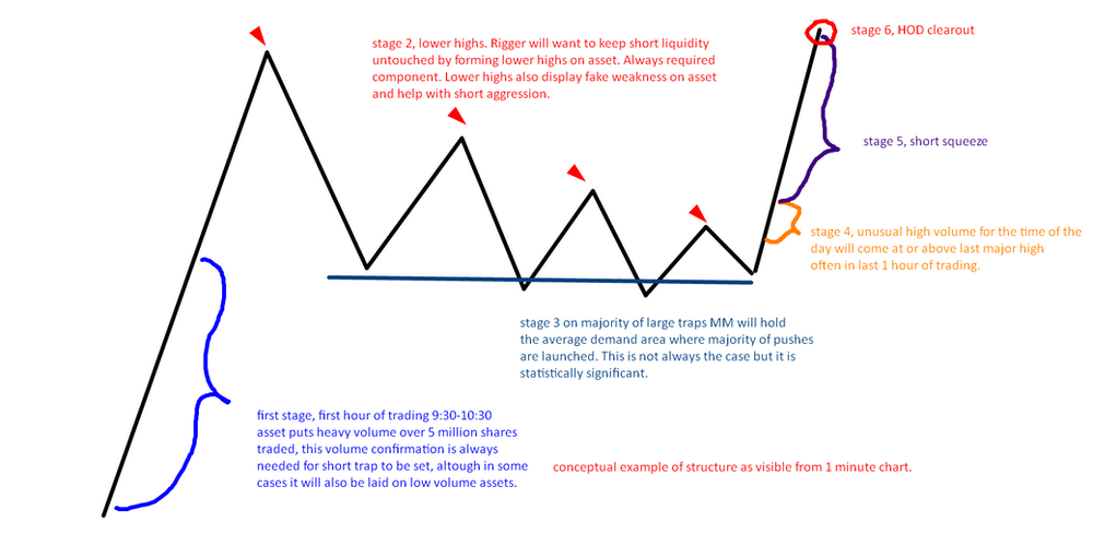 Short traps on rigged stocks