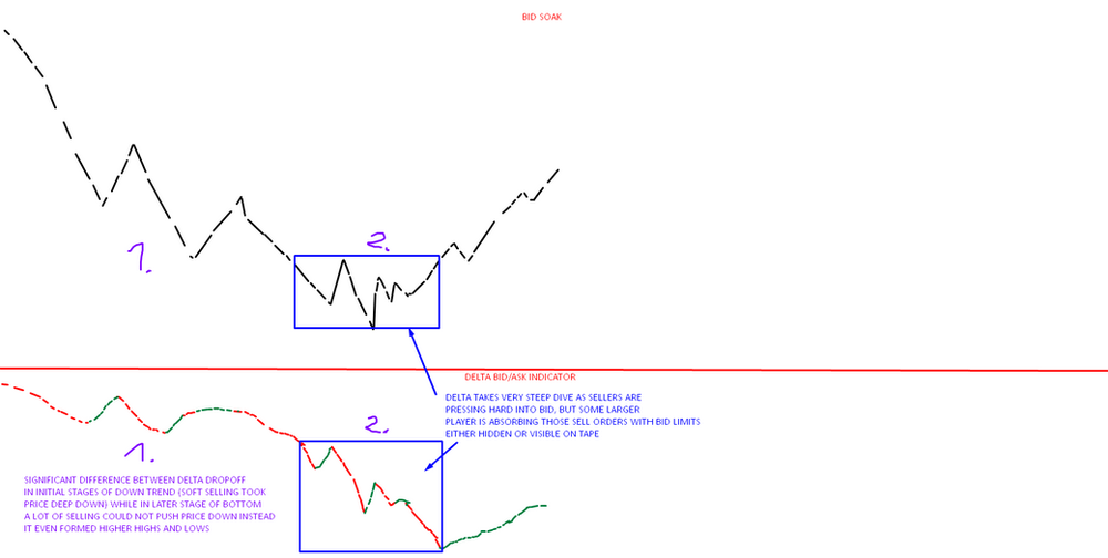 Delta divergence