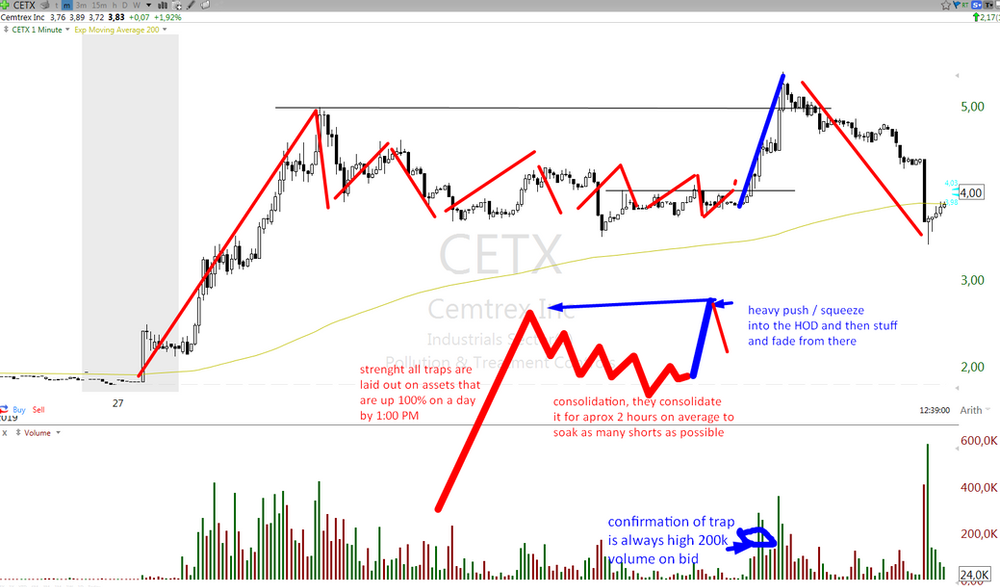 Short traps on rigged stocks