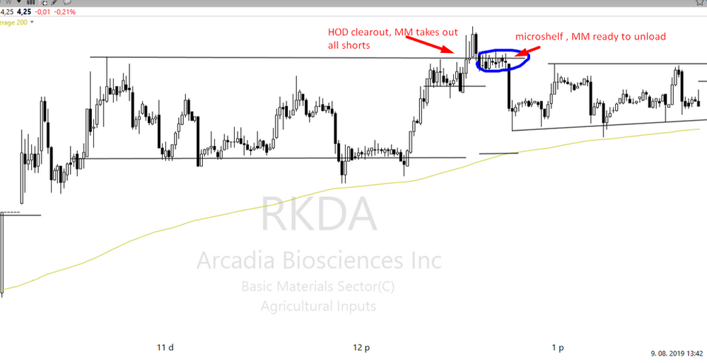 Short traps on rigged stocks