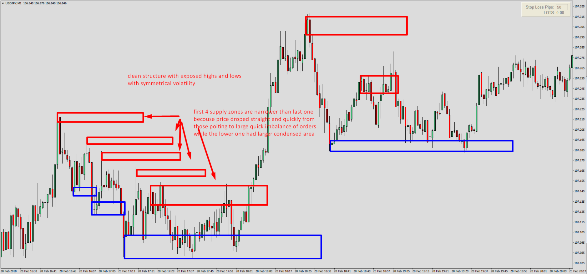 Supply and demand zones