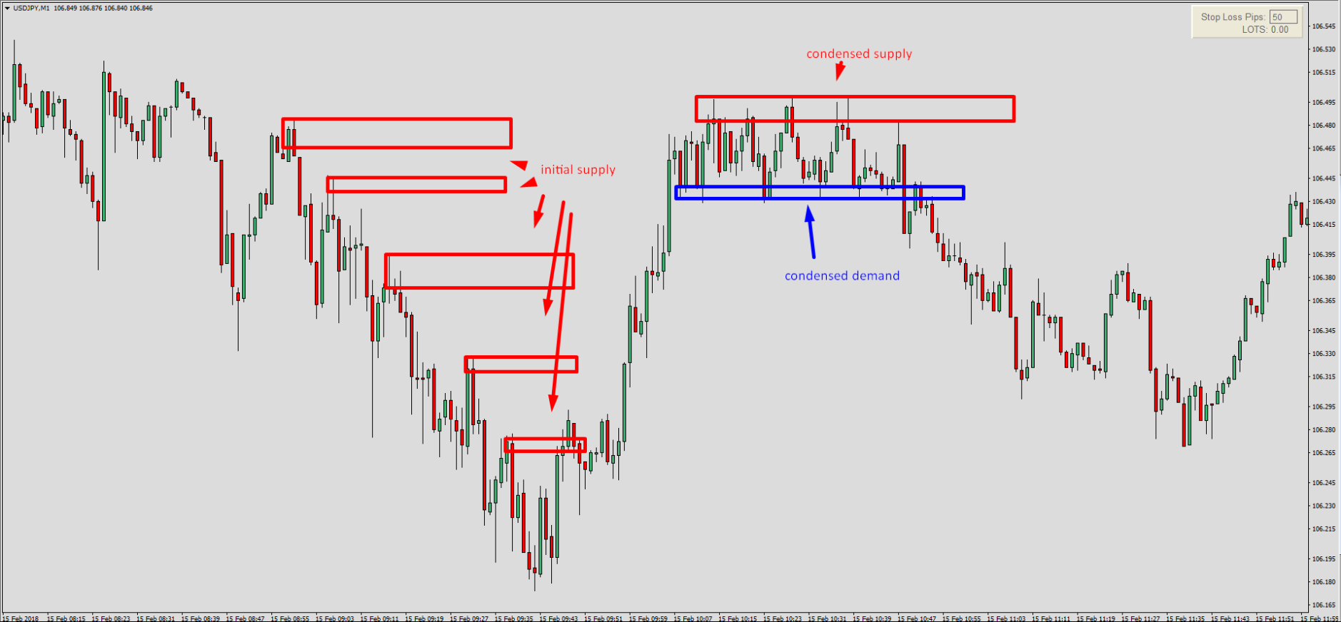 Supply and demand zones