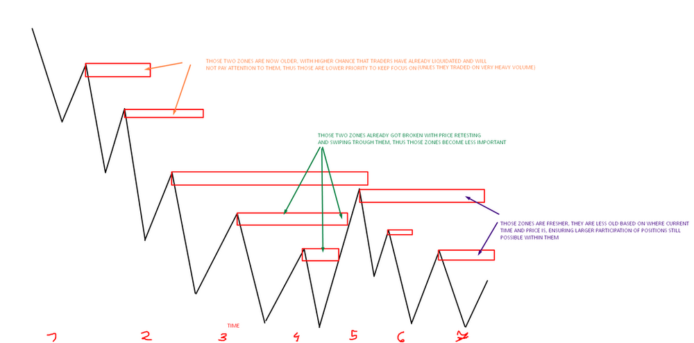 Supply and demand zones