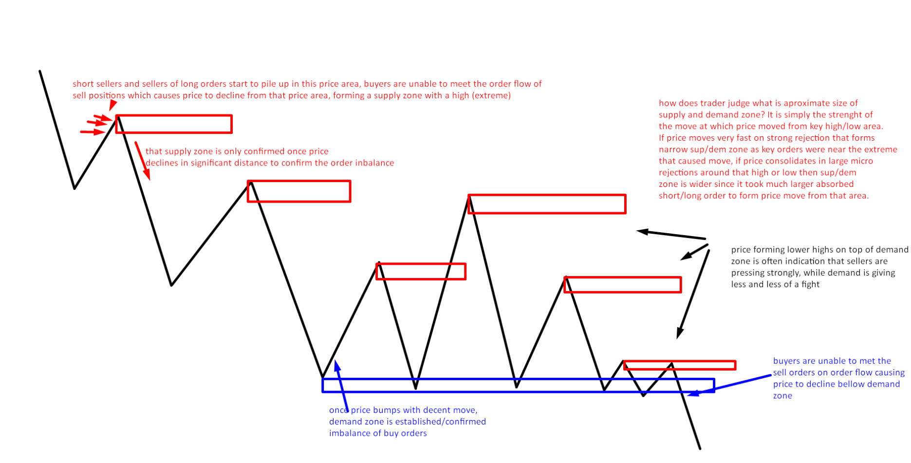 Supply and demand zones