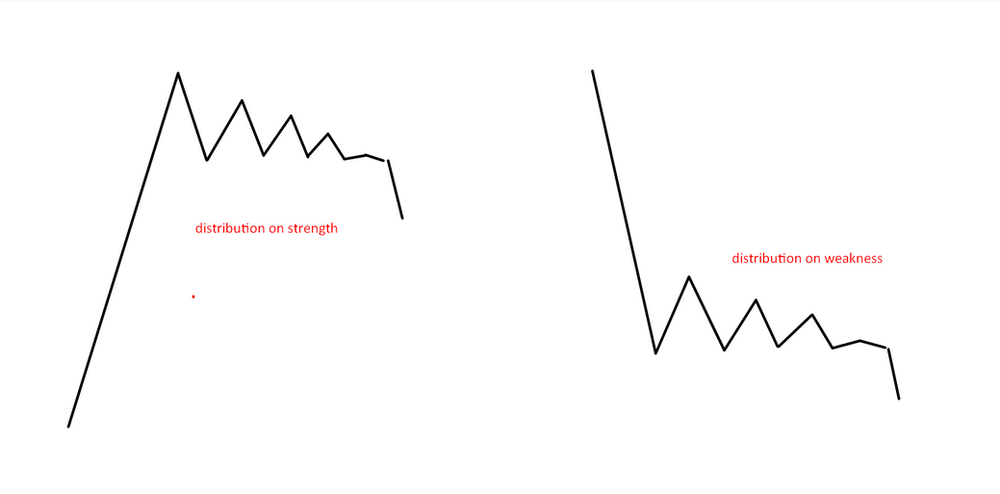 Distribution / weakness play