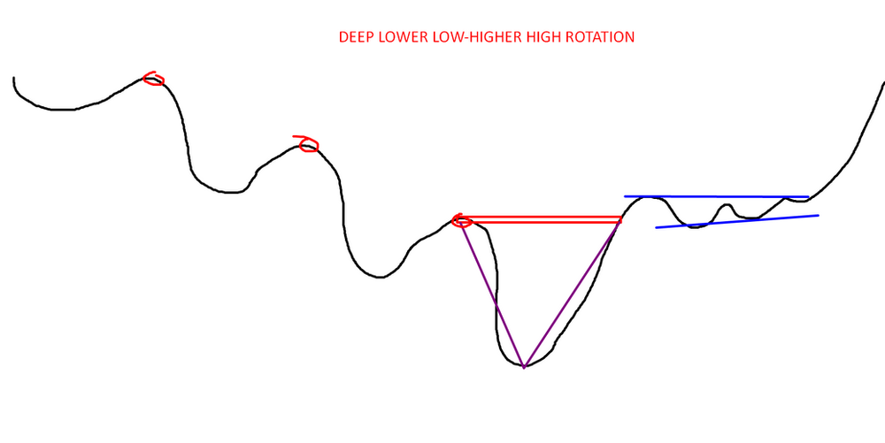 Deep lower low-higher high rotation