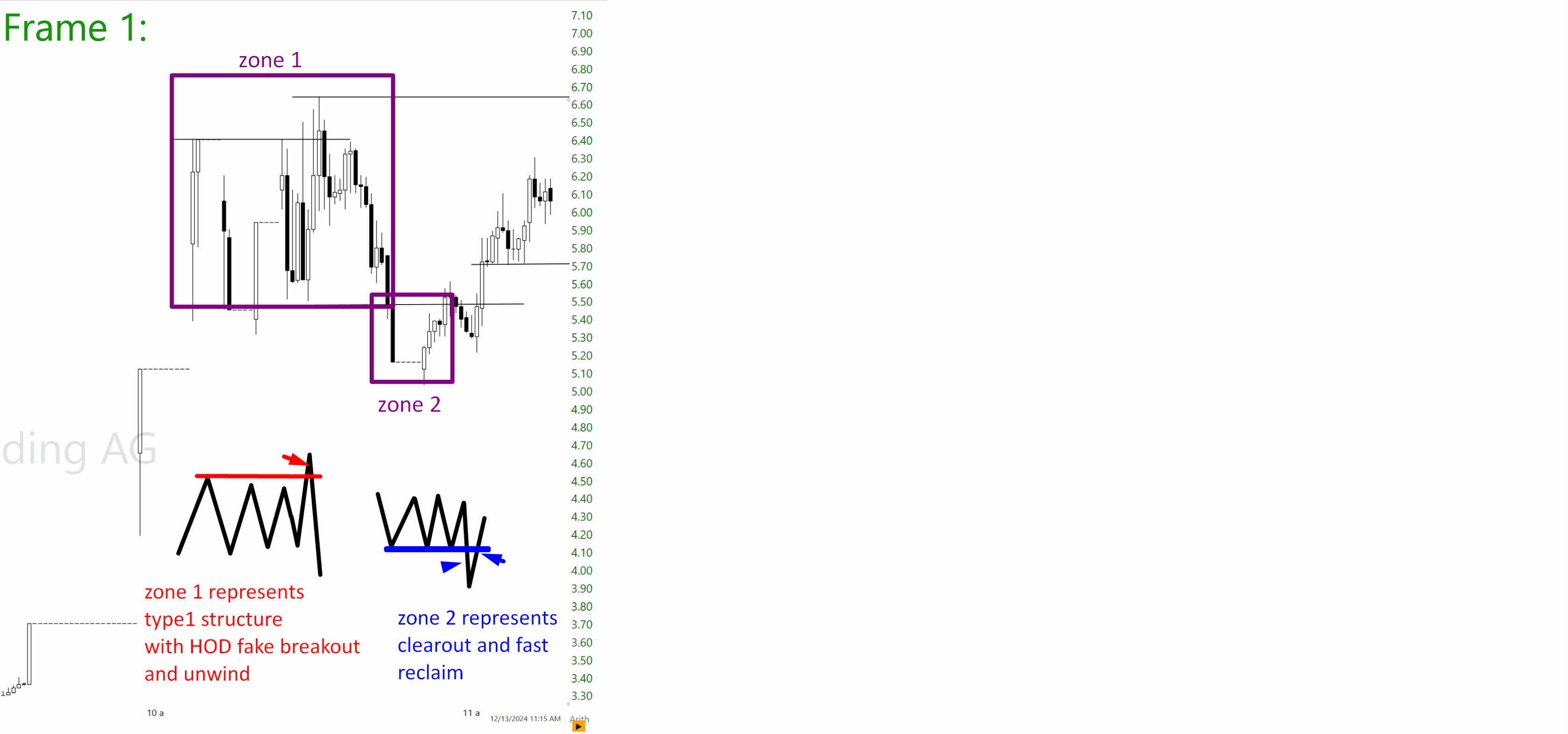 Replication in price action manipulation