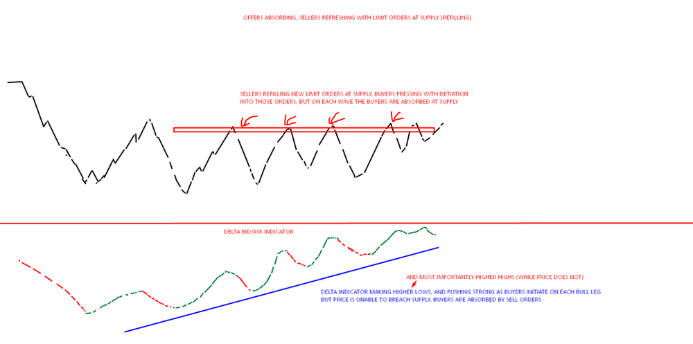 Delta divergence