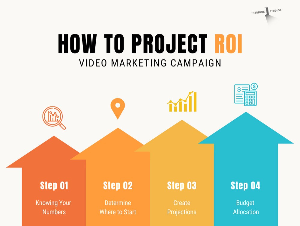 How to Project ROI | Video Marketing