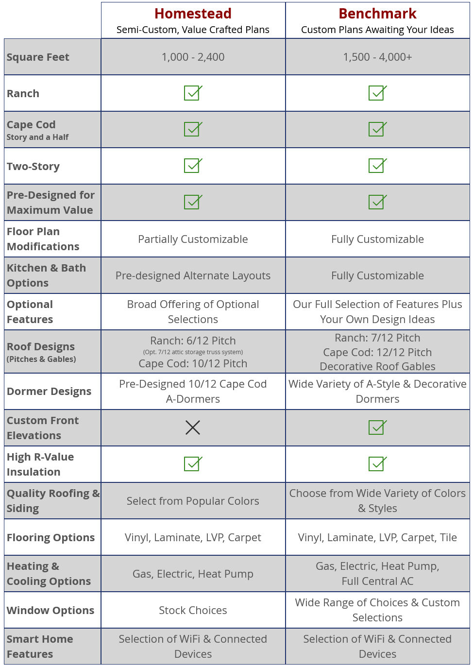 Compare Floor Plans | Designer Homes of PA