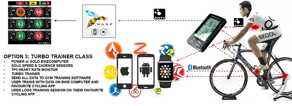 Cardiosport 室內自行車感測器套組 Indoor Fitness Bike Sensor Suite - 萬九科技