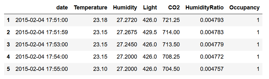 Room Occupancy detection data set - classification