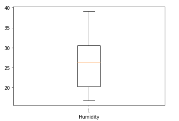 Room Occupancy detection data set - classification