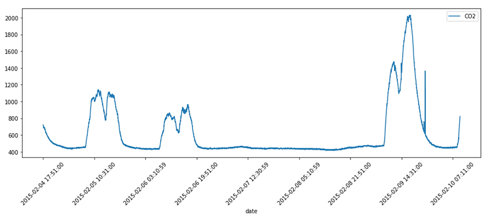 Room Occupancy detection data set - classification
