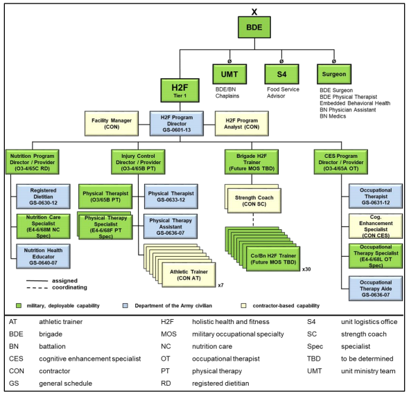 FM 7-22 Holistic Health and Fitness (H2F)