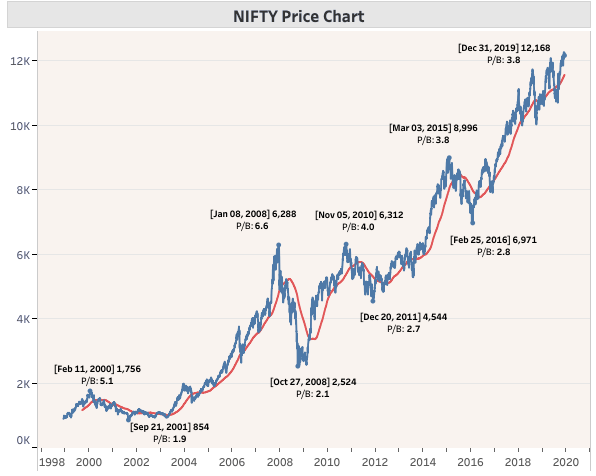 What is NIFTY PB Ratio?